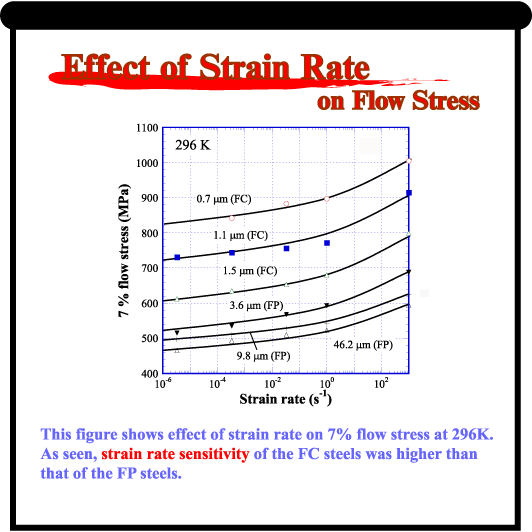effect of strain rate
