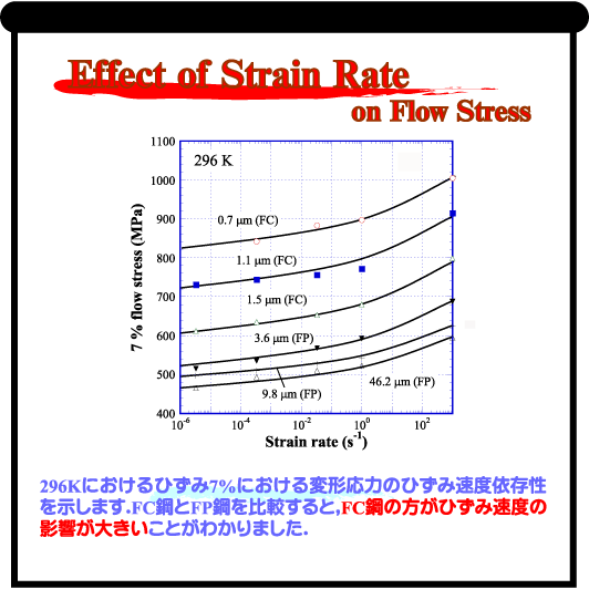 effect of strain rate