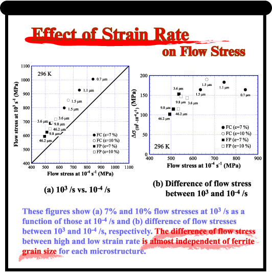 effect of strain rate